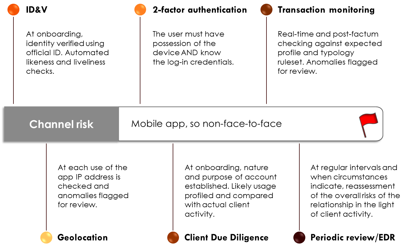The business-wide financial crime risk assessment